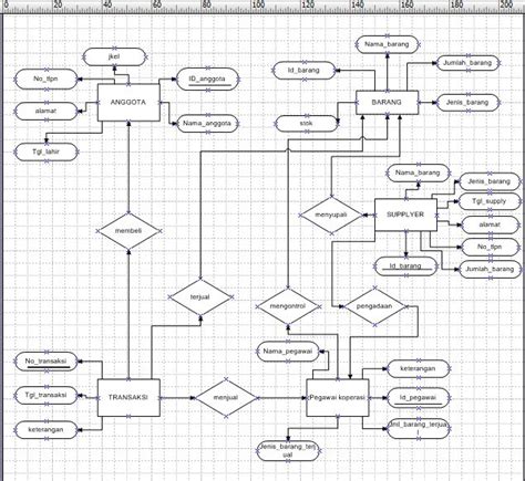 Alfyan Ramadhan Erd Cdm Dan Pdm Pada Penjualan Pembelian Dan Persediaan Koperasi