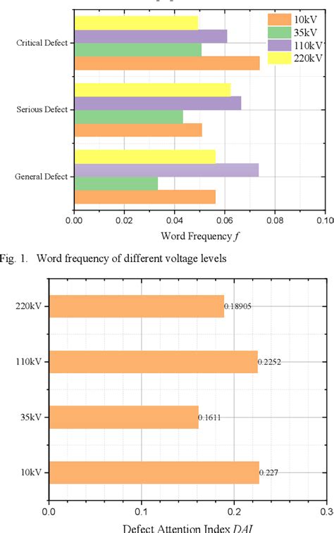Figure 1 From Statistical Analysis Of Substation Defect Rules And