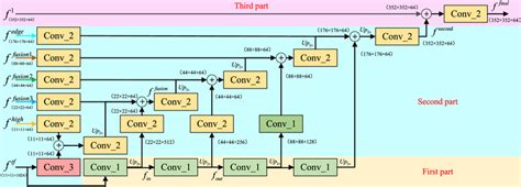 The Overall Structure Of The Feature Decoder Module Download