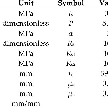 The Typical Curve Between Make Up Torque And Turns For A Premium Download Scientific Diagram
