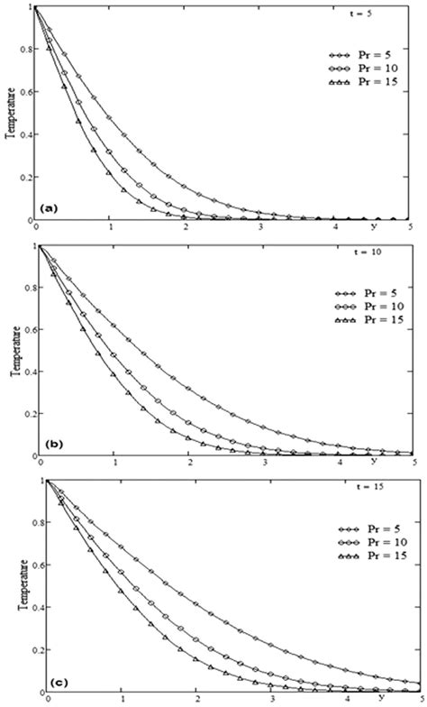 Profiles Of Temperature For Prandtl Number Pr Variation For Different