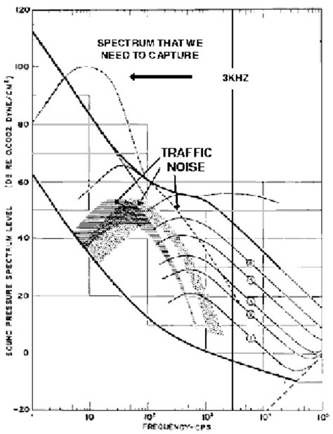 Curves Of Underwater Noise After Download Scientific Diagram