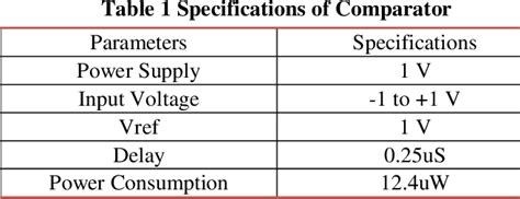 Table 1 From Design Of 10 Bit Adc Of Sar Type To Increase The Accuracy For Biomedical