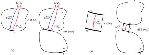 In Situ Sub Structure Model Updating A Single Interface Download Scientific Diagram
