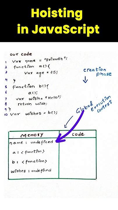Hoisting In Javascript Variables And Functions Coding Webdevelopment Javascript Youtube