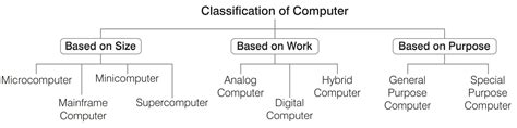 Classification Of Computer