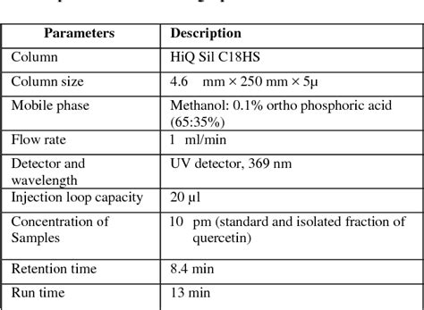 Table 1 From Rp Hplc Method Development And Validation Of Quercetin
