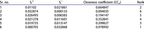 Solutions Ranking According To The Closeness Coefficient Download