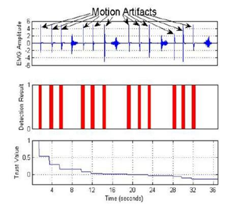 Real Time Performance Demonstration Of The Abnormal Detector Under Download Scientific Diagram