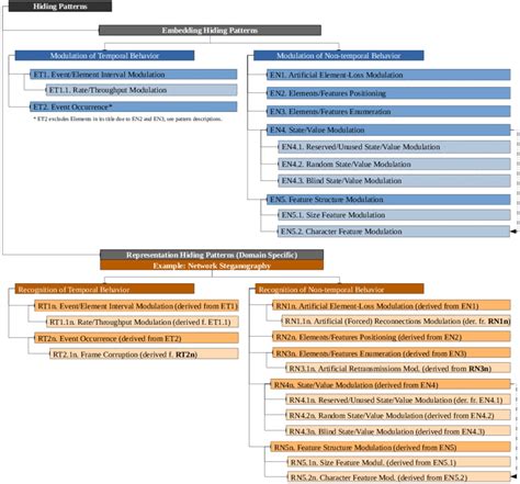 The Novel General Purpose Taxonomy Of Embedding Hiding Patterns For