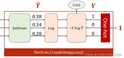 Pytorch学习（九）——多分类mnist数据集多分类数据集 Csdn博客