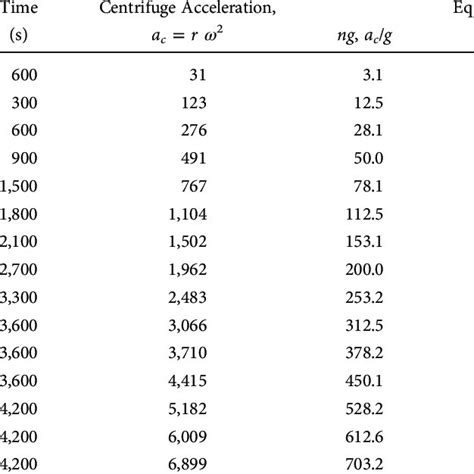 Compression Index Values Of Natural Soils Obtained From Conventional Download Table