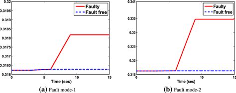 Trajectories Of The Residual Evaluation Function Jt Download