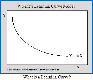Learning And Experience Curves Bibliography