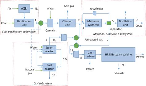 A Polygeneration System Based On Multi Input Chemical Looping Combustion