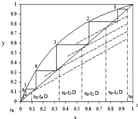 Mccabe—thiele Diagram For Reactive Distillation In The