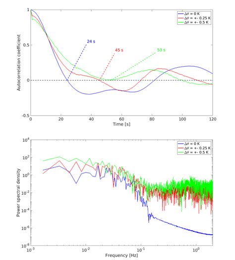 Near Surface Turbulence Statistics Auto Correlation Coefficient Top Download Scientific