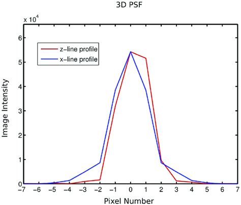 3 Dimensional Point Spread Function Psf Of The Described Opt System Download Scientific