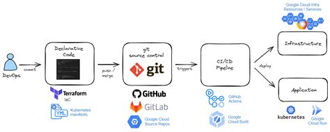 The Ultimate Guide To Automating Aws Ai And Ml Workflows With Terraform And Gitlab From Zero To