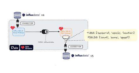project template sync data from influxdb v2 to v3