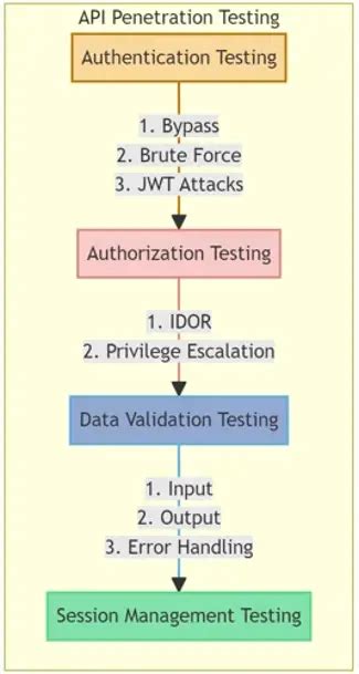 Api Security Testing