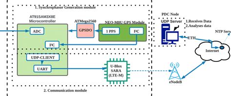 1 Architecture Of The Pmu Prototype Download Scientific Diagram
