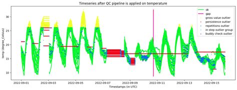 Demo Applying Quality Control — Metobs Toolkit Documentation