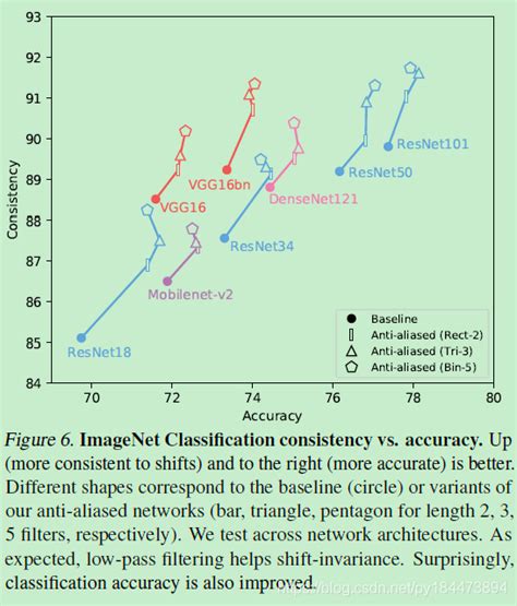 深度学习从入门到女装 Making Convolutional Networks Shift Invariant Again Csdn博客