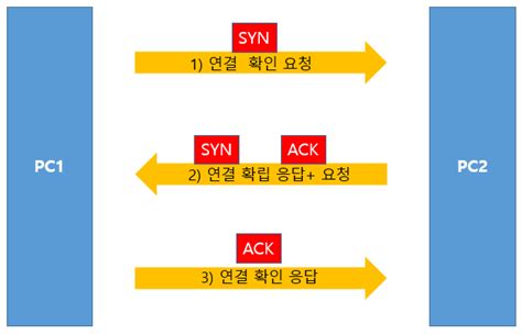 Tcp 프로토콜 구조