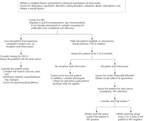 Health Care Screening For Men Who Have Sex With Men Aafp