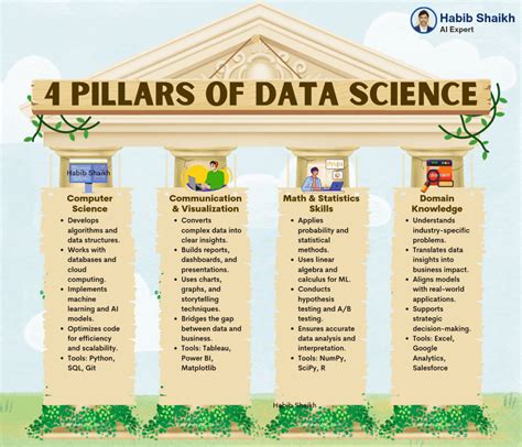 4 Pillars Of Data Science Forum Bsd