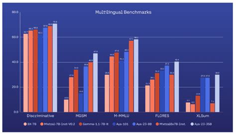 Cohere Ai Unveils Aya23 Models Multilingual Nlp With 8b And 35b Parameter Models Multiplatform Ai