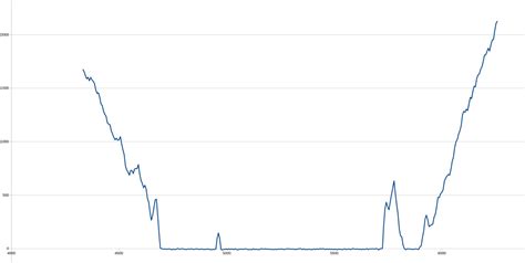 Sometimes My 12 Bit Adc Gives A 16 Bit Value Nordic Qanda Nordic