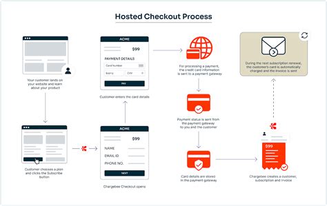 Unlocking Growth A Guide To Chargebee Integrations
