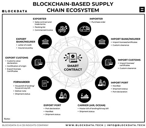 How Blockchain Is Impacting Trade Finance In 2022 Cb Insights Research