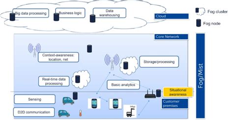 Mist Layer Illustration Situational Awareness Is Brought To The Edge