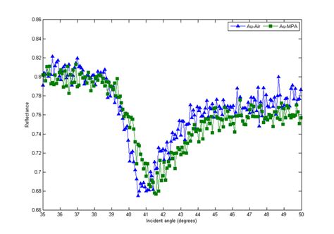 Pdf The First Biological Simulation And Experiment