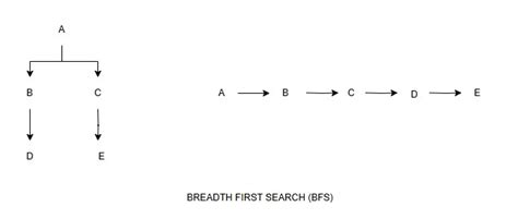 dfs vs bfs a comprehensive guide with problems and solutions in java tech with kp