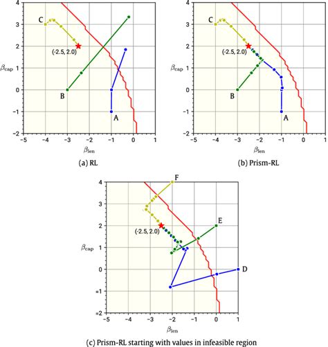 Parameter Estimation Processes Of A Rl Model And B Prism Rl Model