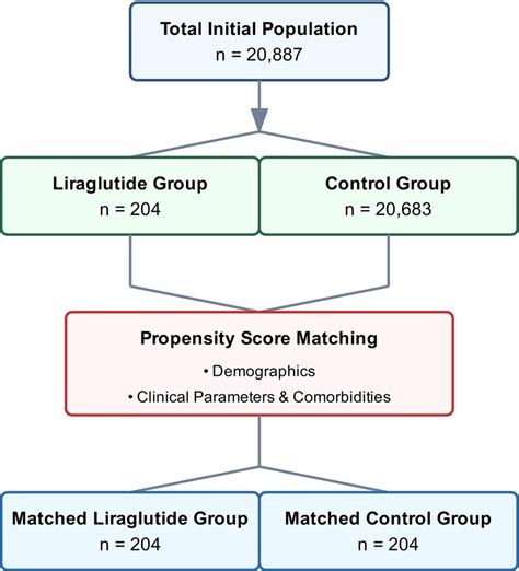 Propensity Score Matching Patient Selection Flow Diagram Download