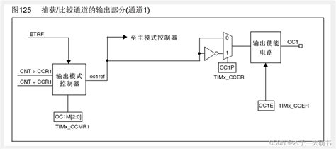 Stm32 Pwm驱动呼吸灯 Ew帮帮网