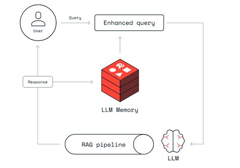 Supercharge Your Ai With Openshift Ai And Redis Unleash Speed And