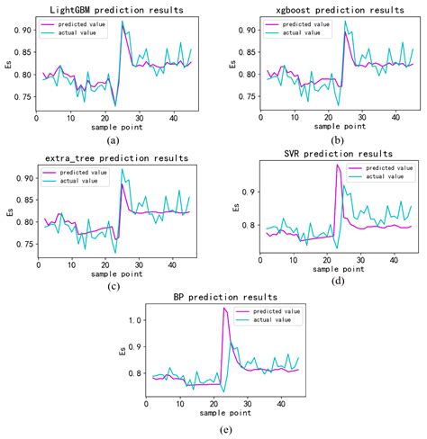 Pump Feature Construction And Electrical Energy Consumption Prediction Based On Feature