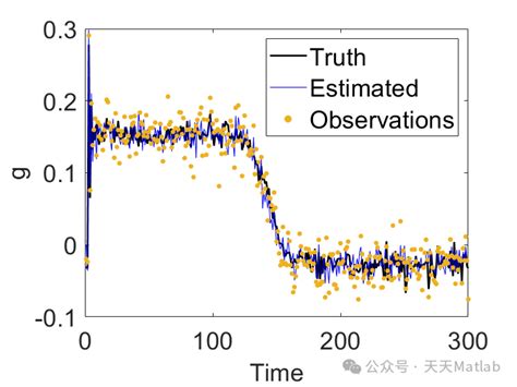 【病毒】广义两级粒子滤波器在流行病学seir模型中的应用附matlab代码 Csdn博客