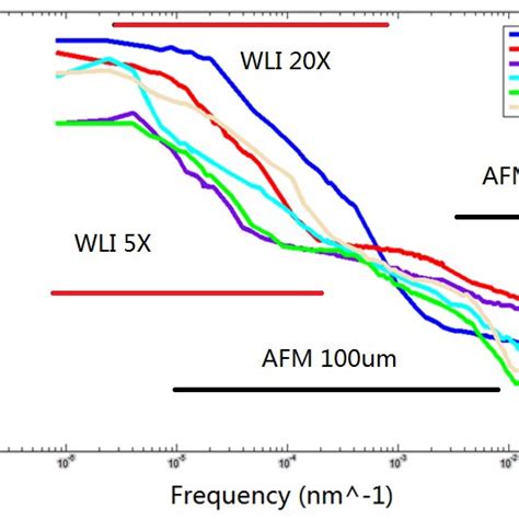 Power Ratio Calculated From 1d Psd By Inverse Abel Transform The 2d Download Scientific