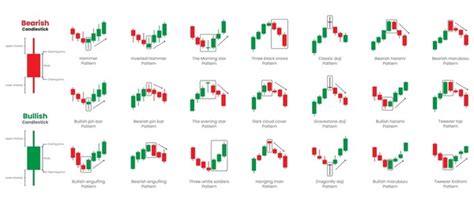 Candlestick Chart Bearish And Bullish Candle Stick Charts Patterns And