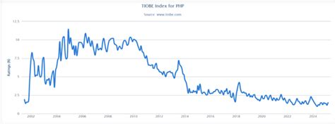 Php Usage Statistics And Popularity In 2025 Zenrows