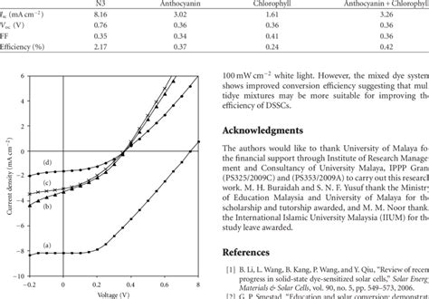 The Performance Parameters Of Dsscs With Different Dyes Download Table