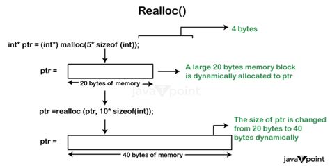 Difference Between Malloc And Realloc Tpoint Tech