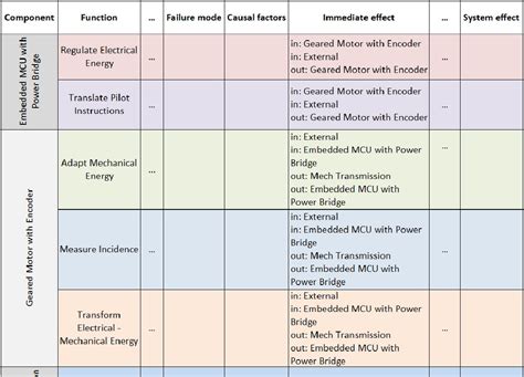 Figure 11 From Safety Analysis Integration In A Systems Engineering Approach For Mechatronic